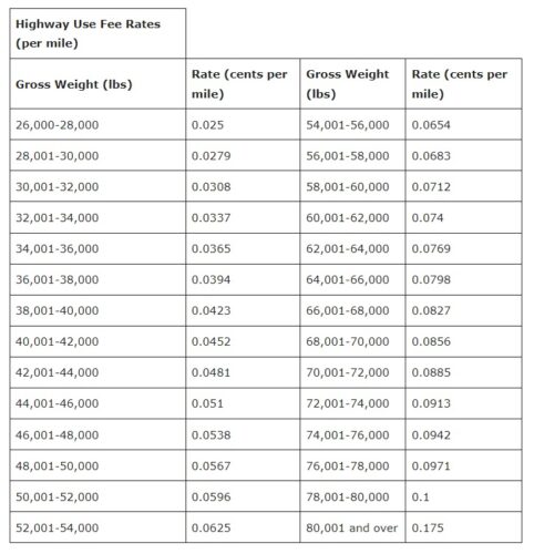 New Per-Mile & Weight-Based CMV Highway Fee To Go Into Effect In ...