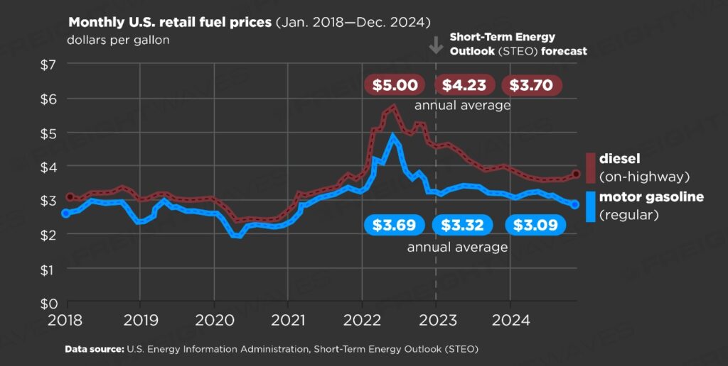 EIA Expects U.S. Gasoline And Diesel Retail Prices To Decline In 2023 ...