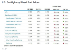 WEEKLY DIESEL PRICE UPDATE - Driver First