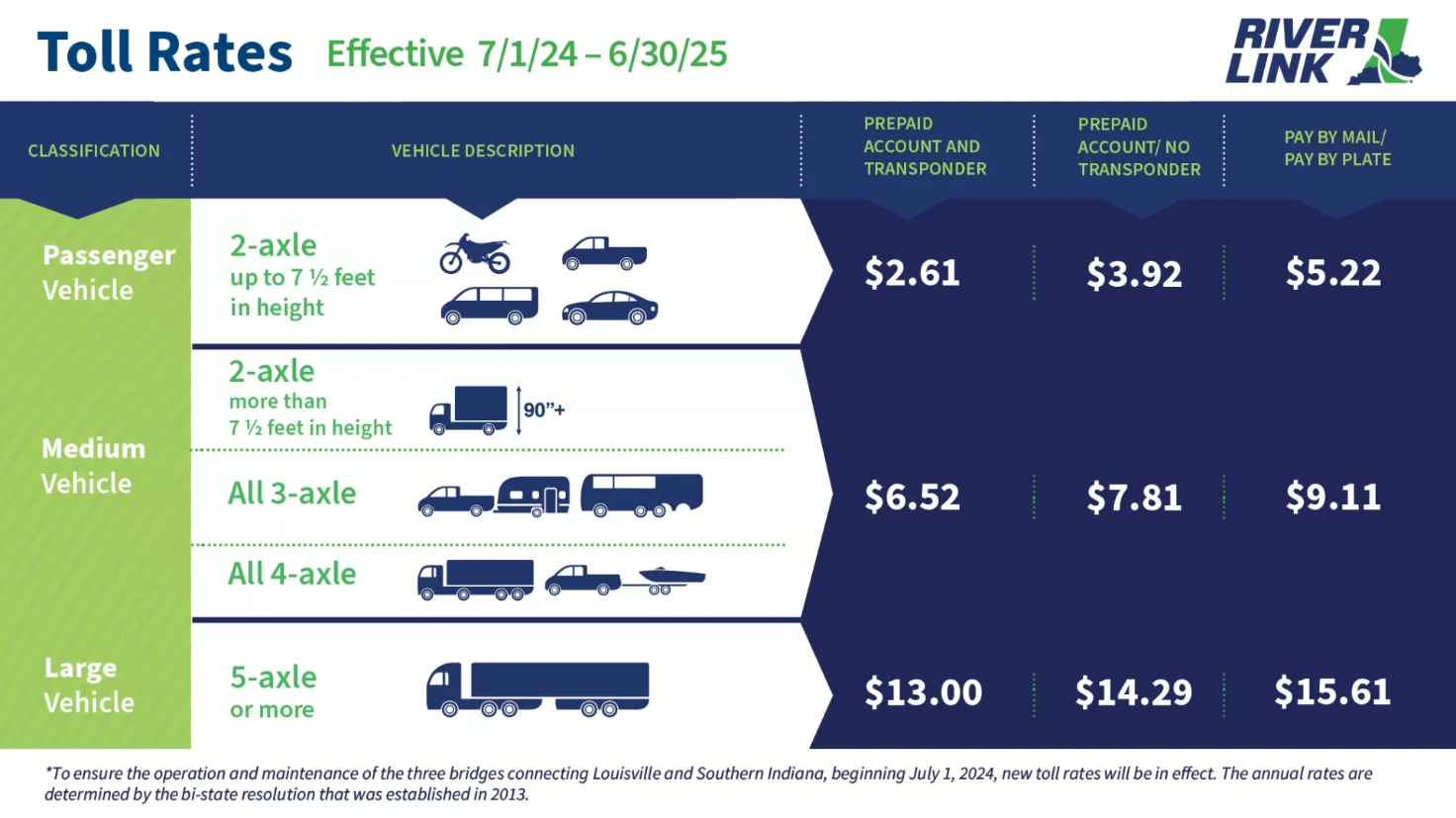 Toll Hike Takes Effect on Louisville-Indiana Bridge Connections ...